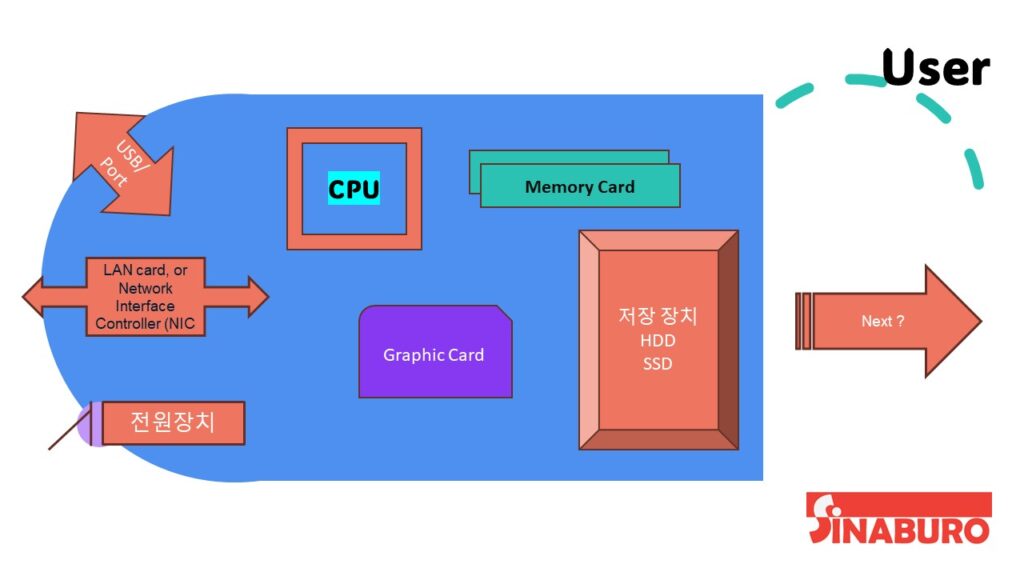 Computer inside - sinaburo